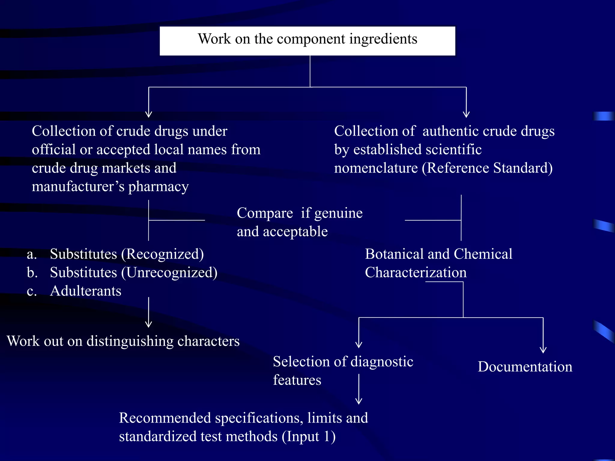 Preparation and Standardisation of Ayurvedic Dosage forms | PPTX