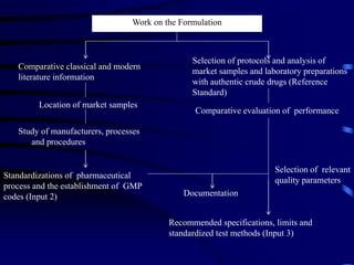 Preparation and Standardisation of Ayurvedic Dosage forms | PPTX