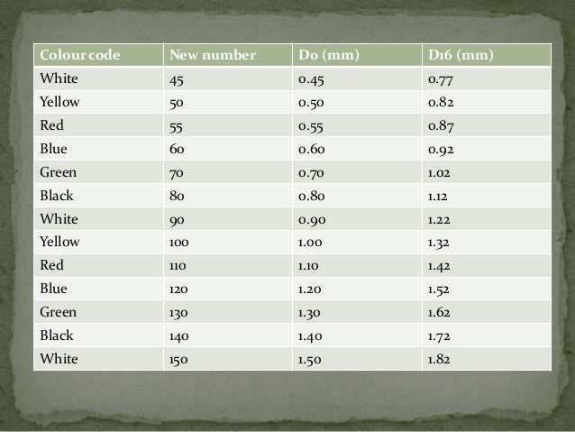 Standardisation of endodontic instruments
