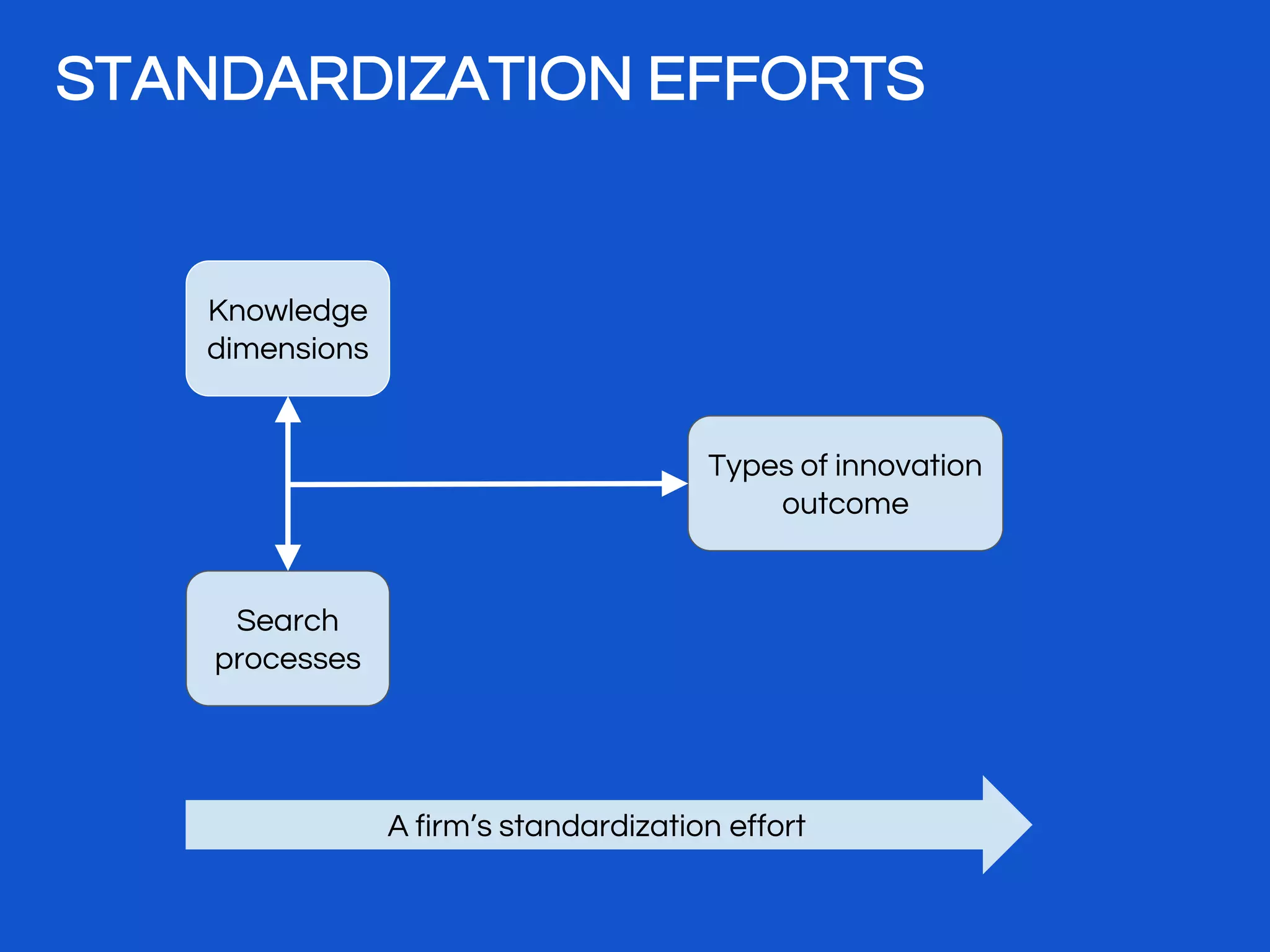 Standardization Efforts: The Relationship between Knowledge Dimensions ...