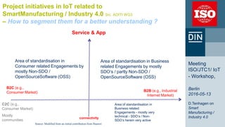 Standardization in-smart-manufacturing-industry-4-0-data | PPT
