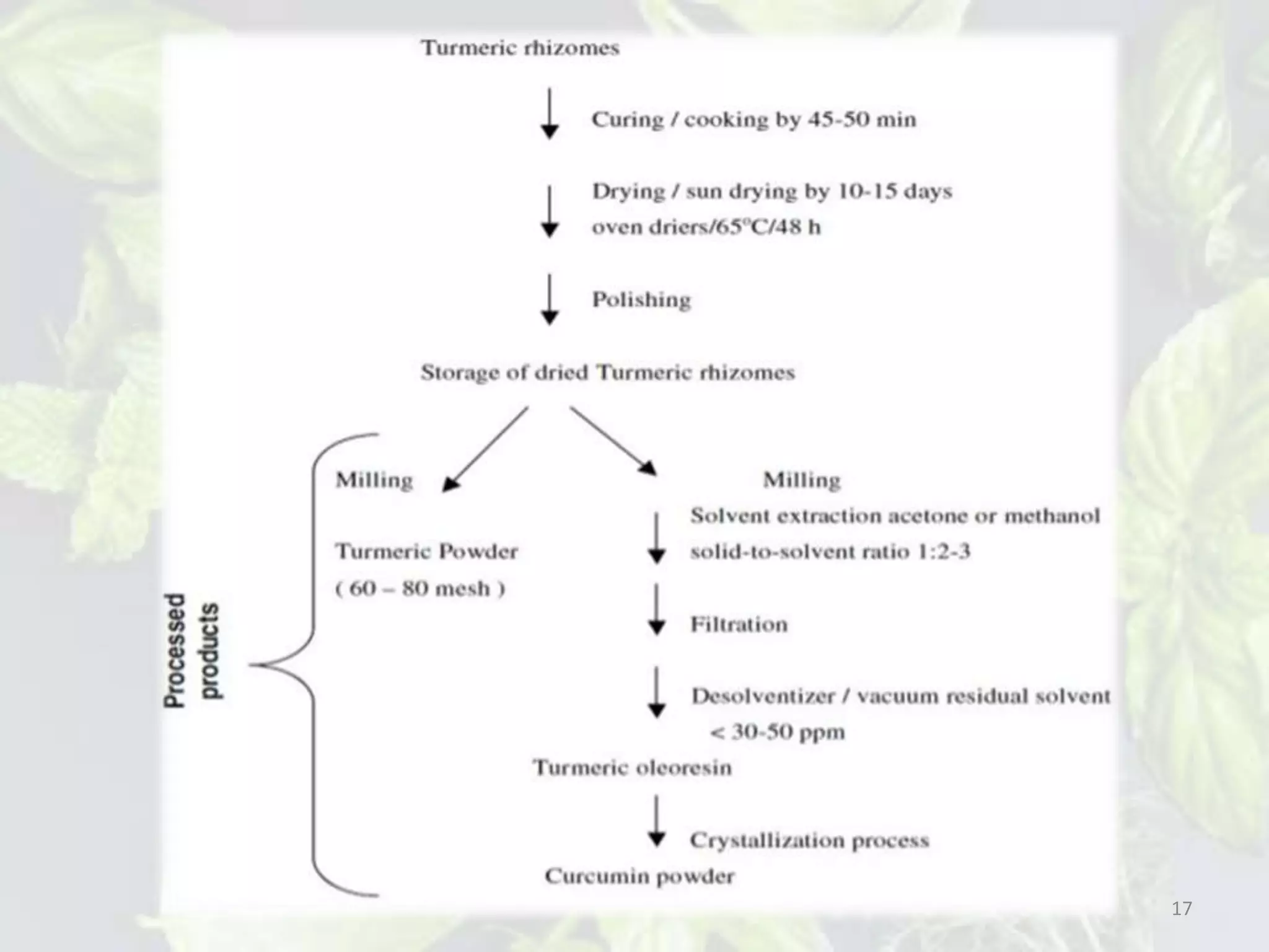 Standardization Herbal drug and Compound formulations/ | PPTX