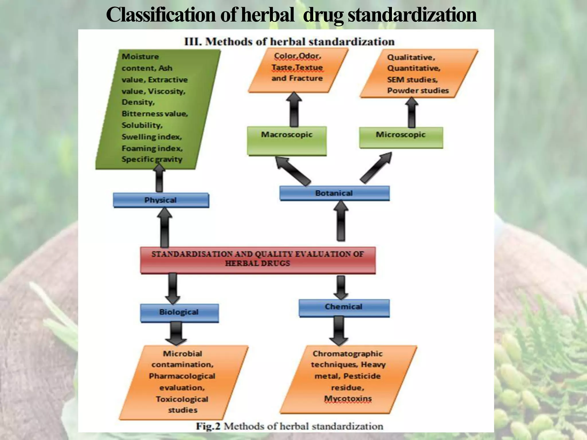 STANDARDIZATION AND QUALITY CONTROL OF HERBAL DRUGS.pptx