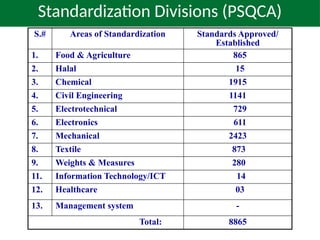 Standardization Munir Ahmed Khan PSQCA Aug 2024 (1).pptx