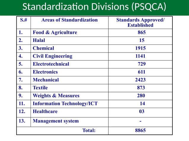 Standardization Munir Ahmed Khan PSQCA Aug 2024 (1).pptx | Business Accounting & Finance | Business