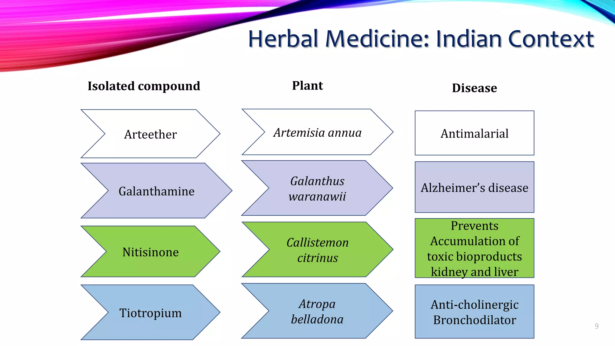 Standardization of Herbal Drugs | PPTX