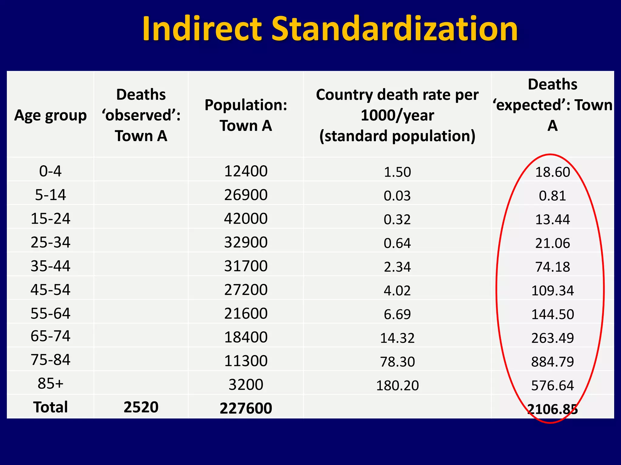 Standardization of rates | PDF