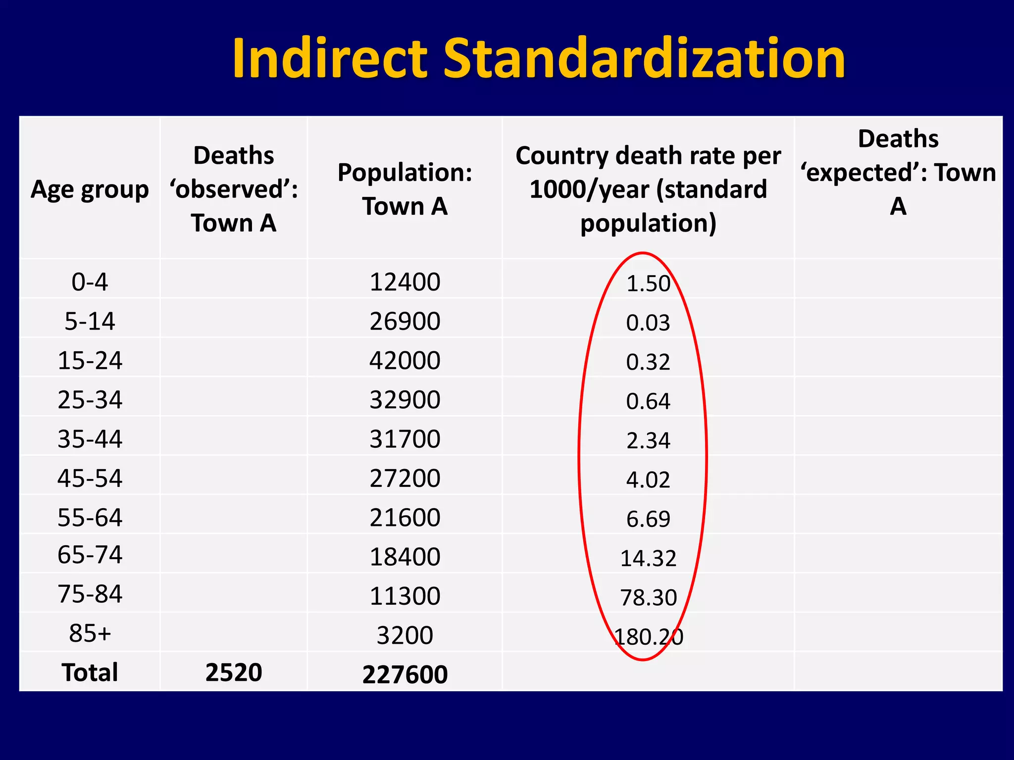Standardization of rates | PDF