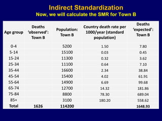 Standardization of rates | PDF