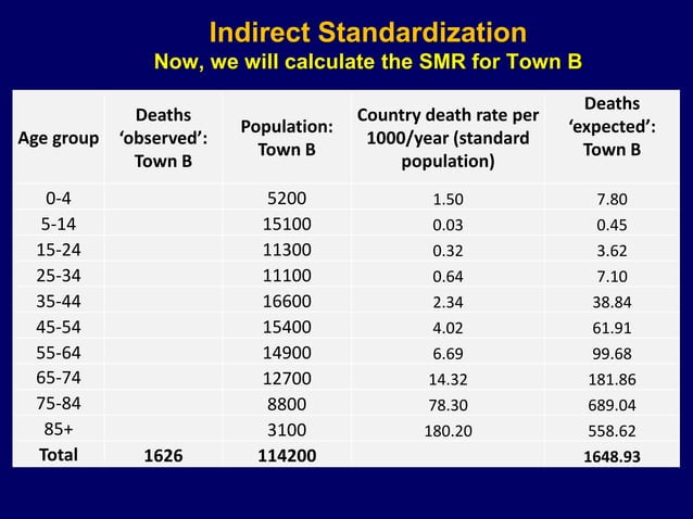Standardization of rates | PDF