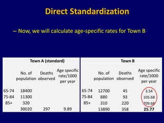 Standardization of rates | PDF