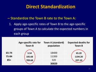 Standardization of rates | PDF