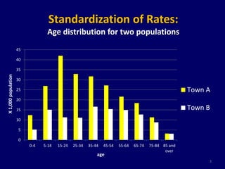Standardization of rates | PDF