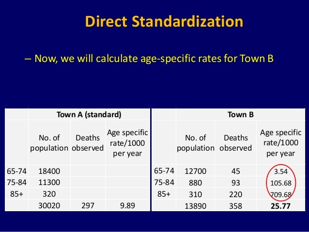 Standardization of rates