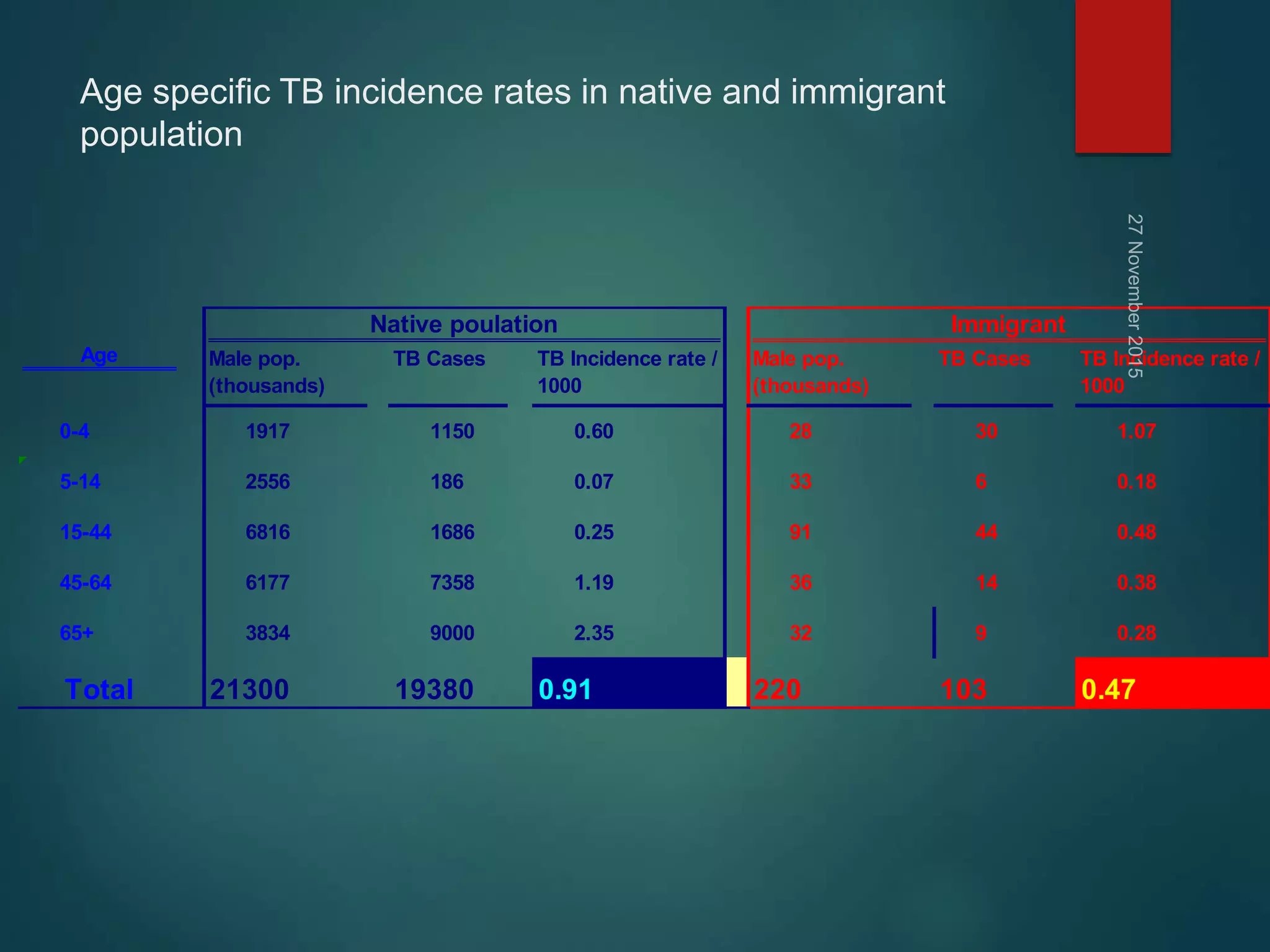 Standardization of rates by Dr. Basil Tumaini | PPTX