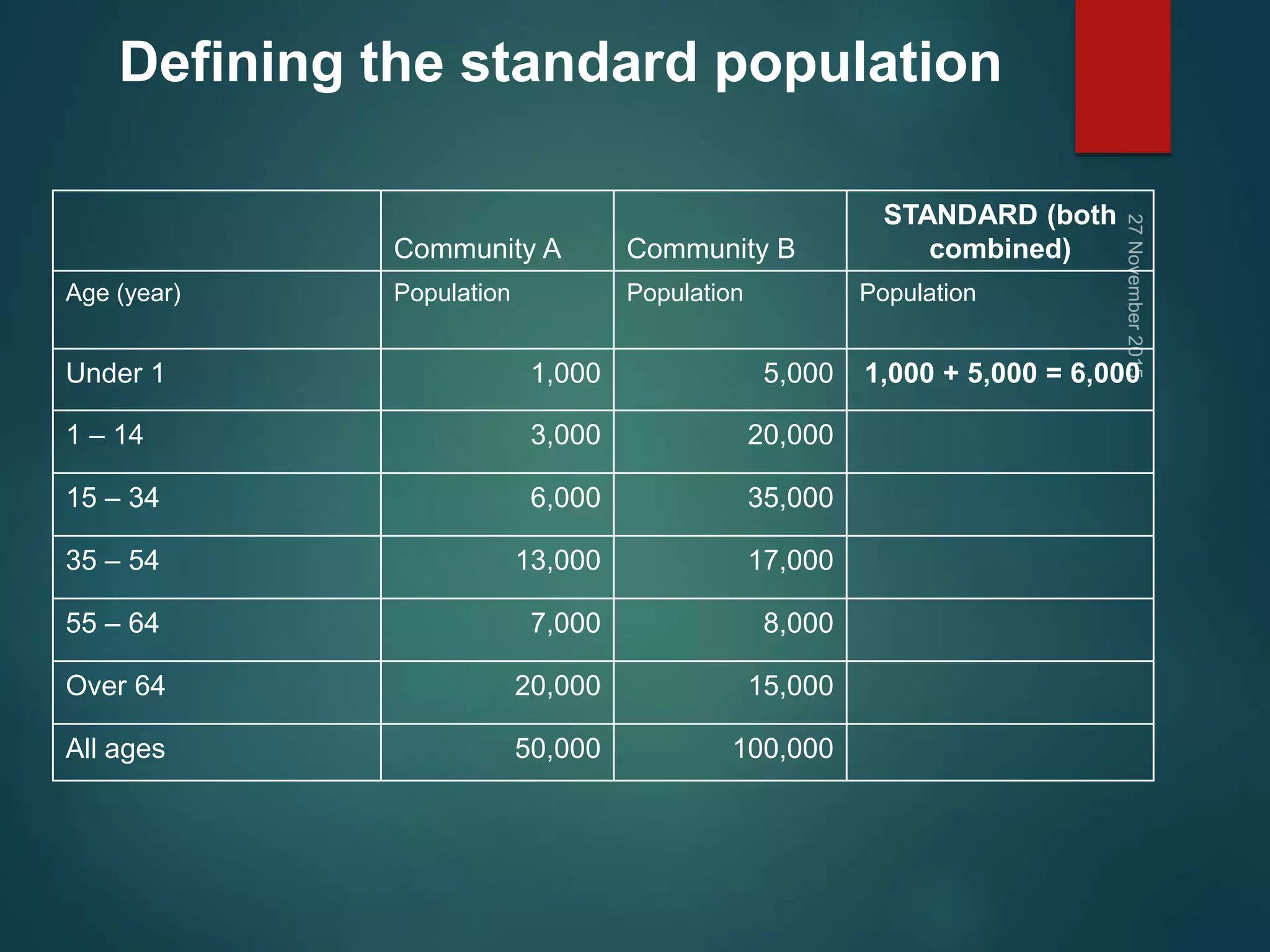 Standardization of rates by Dr. Basil Tumaini | PPTX