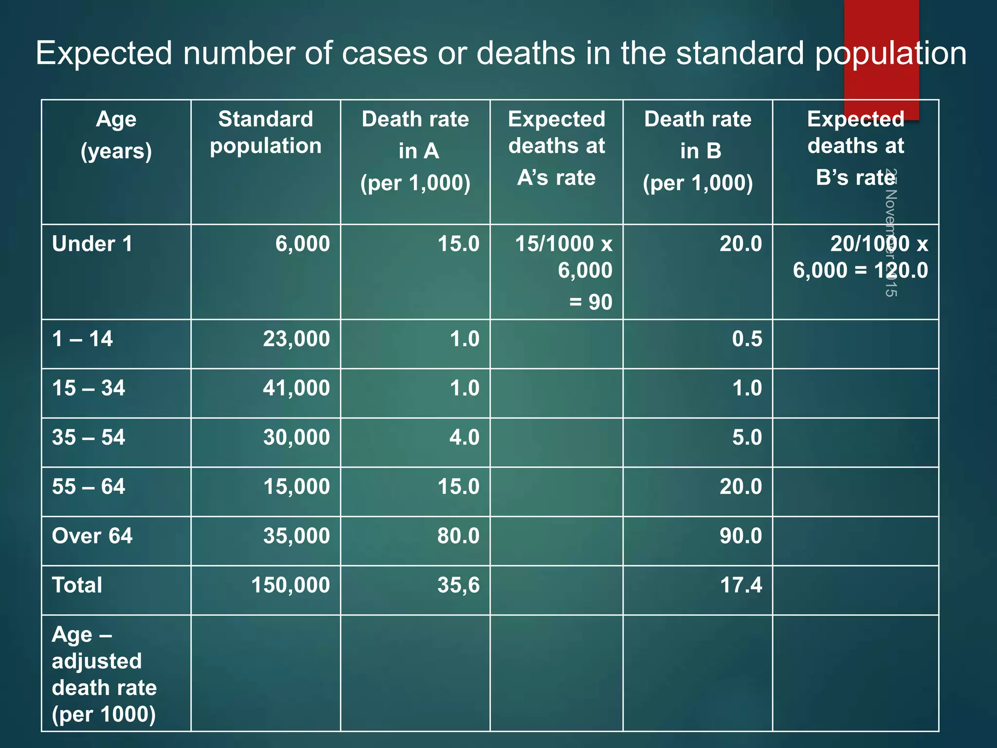Standardization of rates by Dr. Basil Tumaini | PPTX