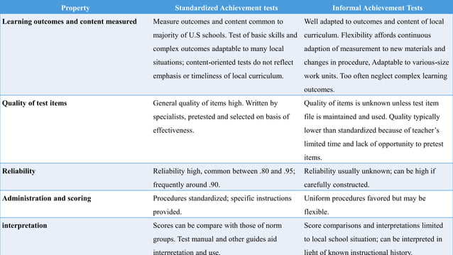 Standardized testsand classroom test | PPT