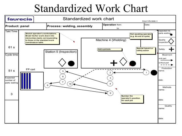Standardized Work 
