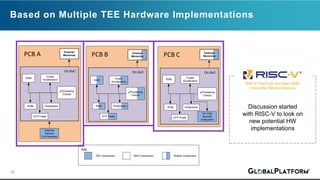 Standardizing the tee with global platform and RISC-V | PDF