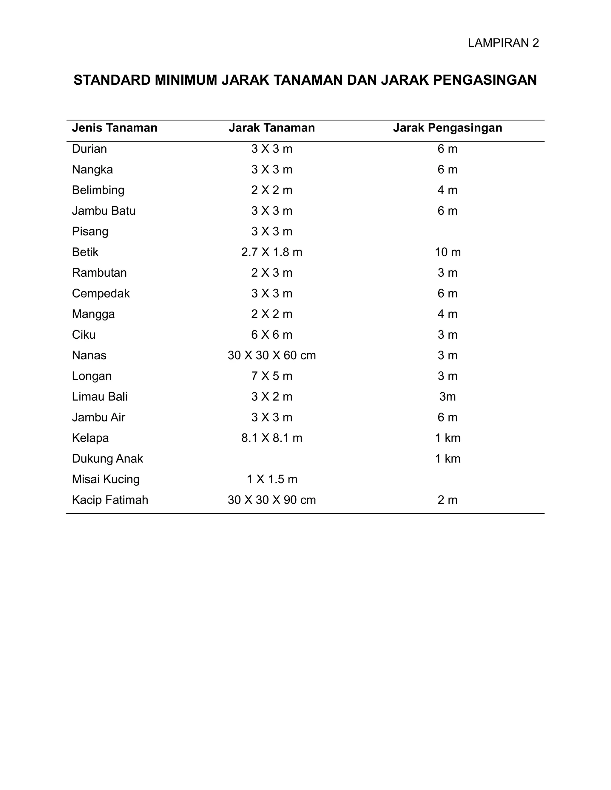 standard_jarak_tanaman_pengasingan.pdf