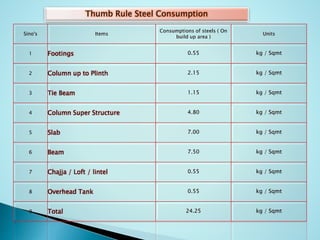 Standard material consumption constants on built up area basis ...