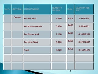 Standard material consumption constants on built up area basis ...