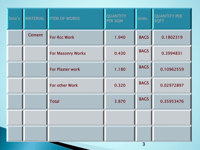 Standard material consumption constants on built up area basis ...