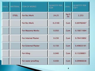 Standard material consumption constants on built up area basis ...