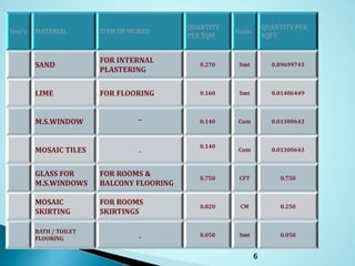 Standard material consumption constants on built up area basis ...