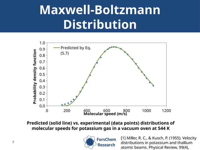 Standard Maxwell-Boltzmann Distribution.pptx | Chemistry | Science