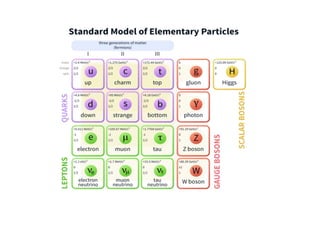 Standard Model .ppt