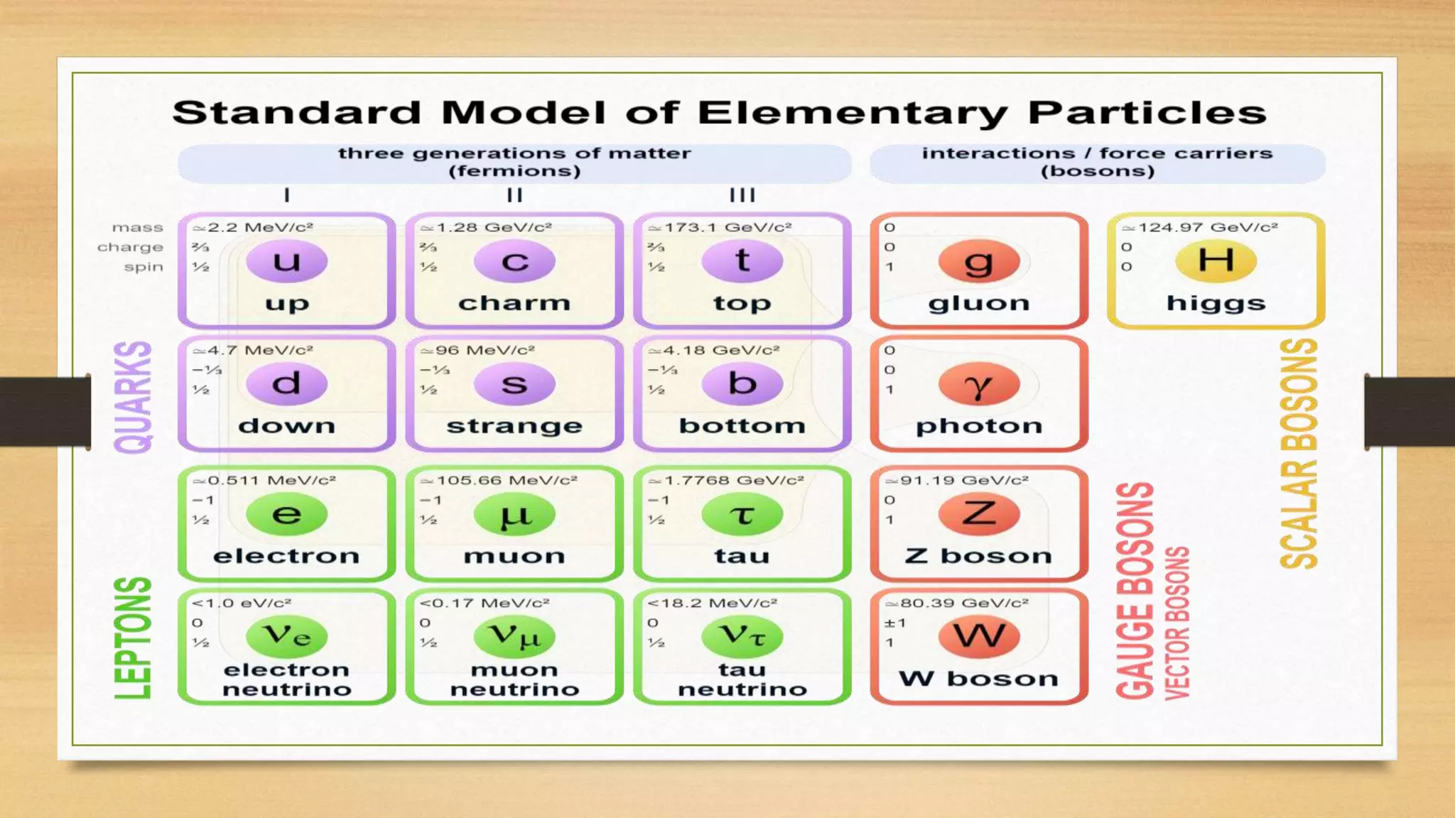 standard model of elementary particles.pptx