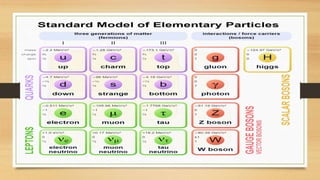 standard model of elementary particles.pptx