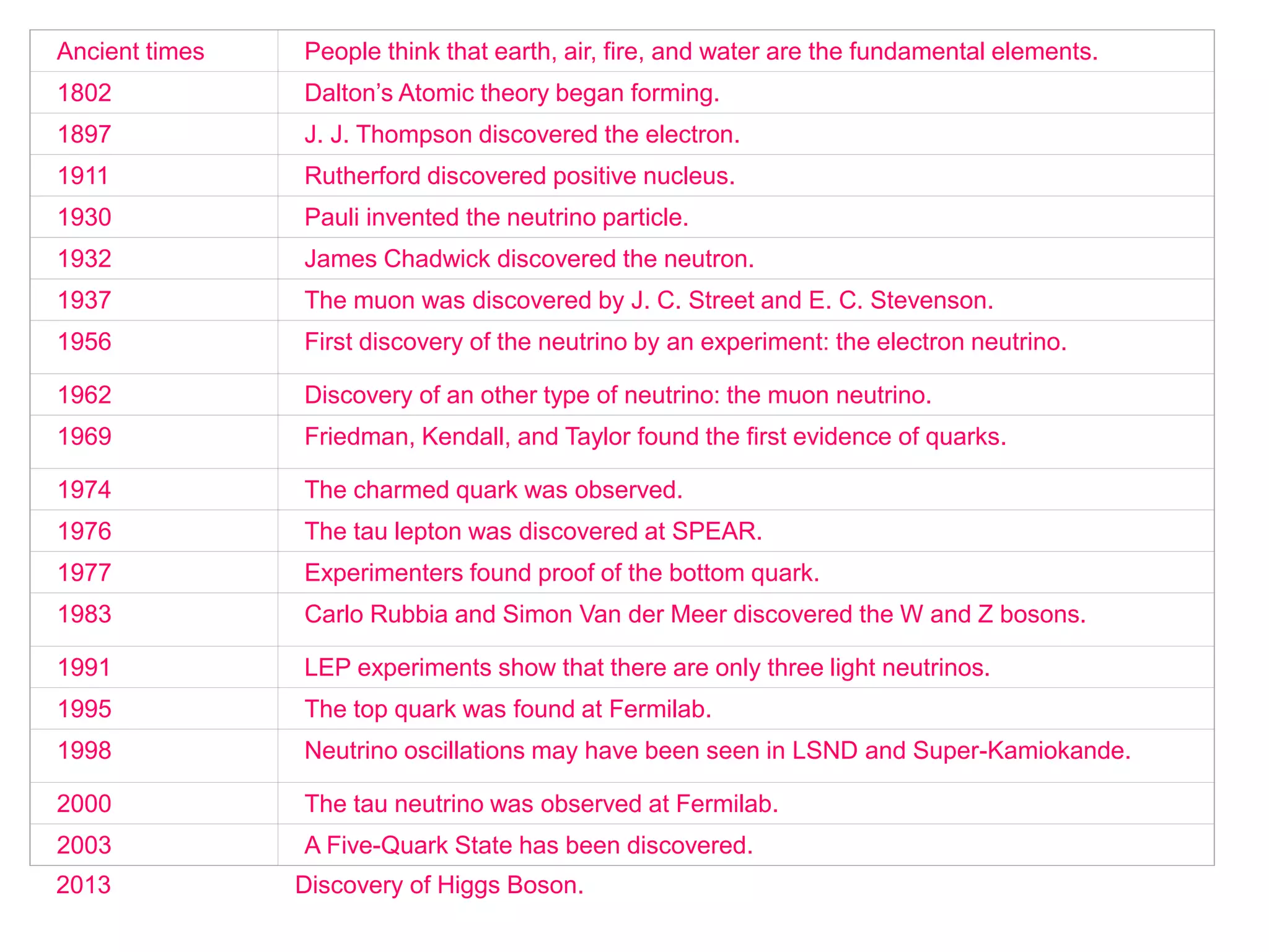 Standard model of particle physics | PPTX