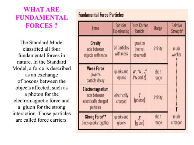 Standard model of particle physics | PPTX | Physics | Science