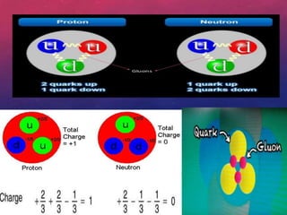 Standard model of particle physics | PPTX