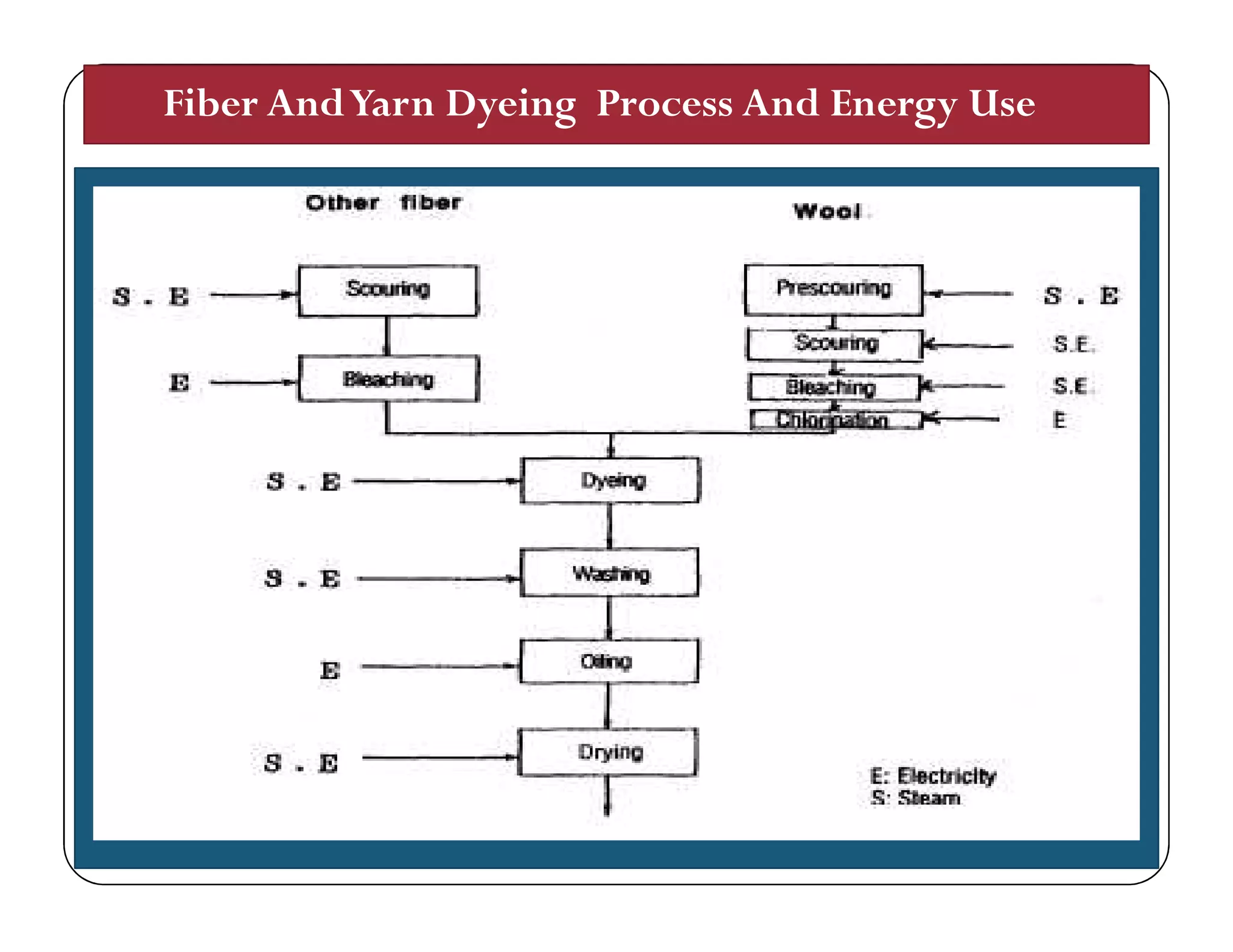 Standard, Monitoring & Evaluation of dyeing process | PDF