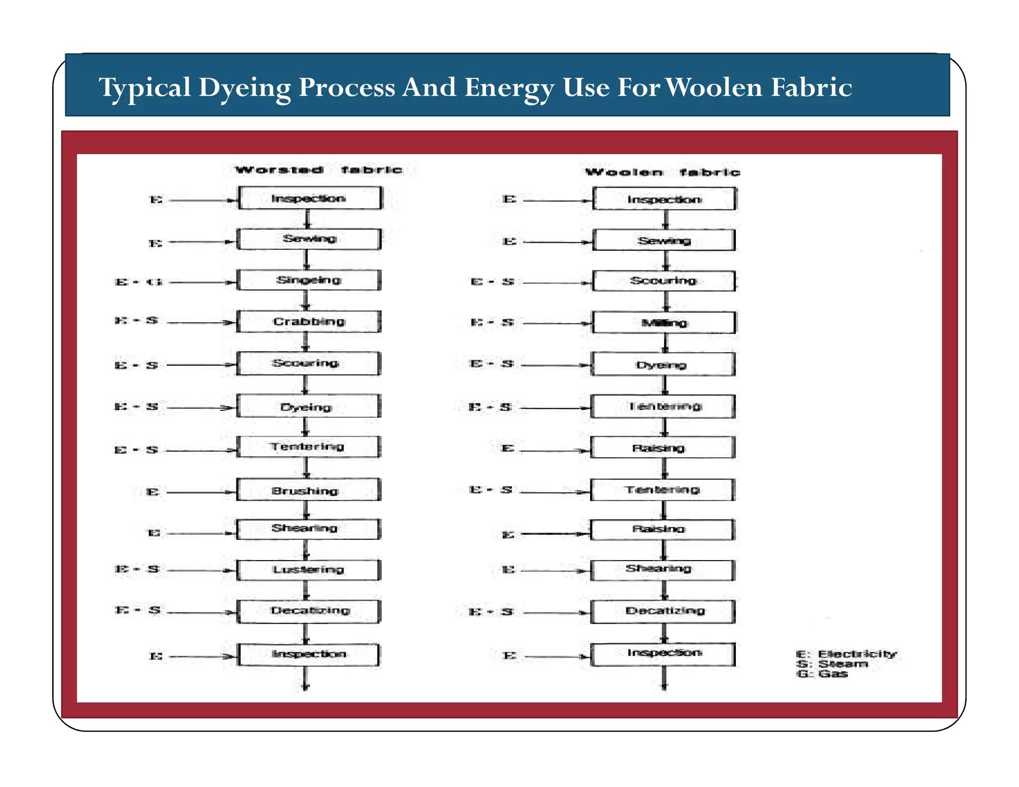 Standard, Monitoring & Evaluation of dyeing process | PDF
