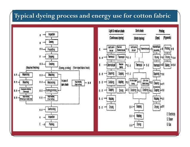 Standard, Monitoring & Evaluation of dyeing process | PDF