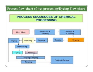 Standard, Monitoring & Evaluation of dyeing process | PDF