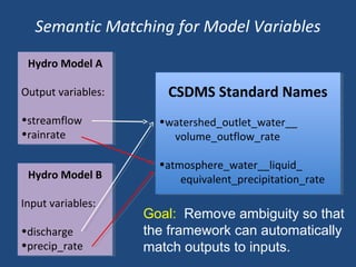 AHM 2014: The CSDMS Standard Names, Cross-Domain Naming Conventions for Describing Process ...