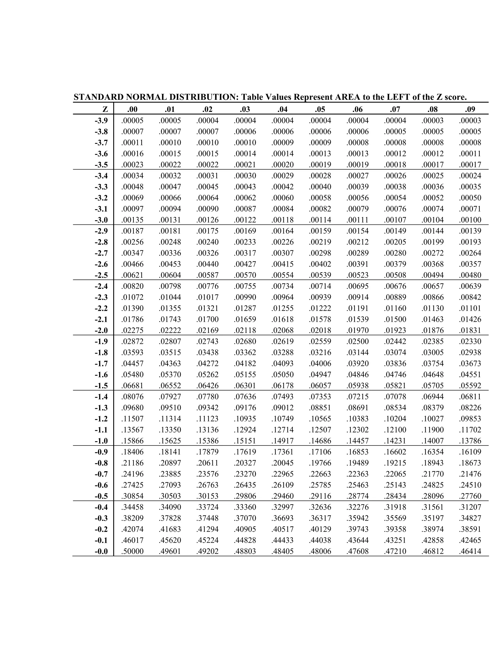 Standardnormaltable | PDF