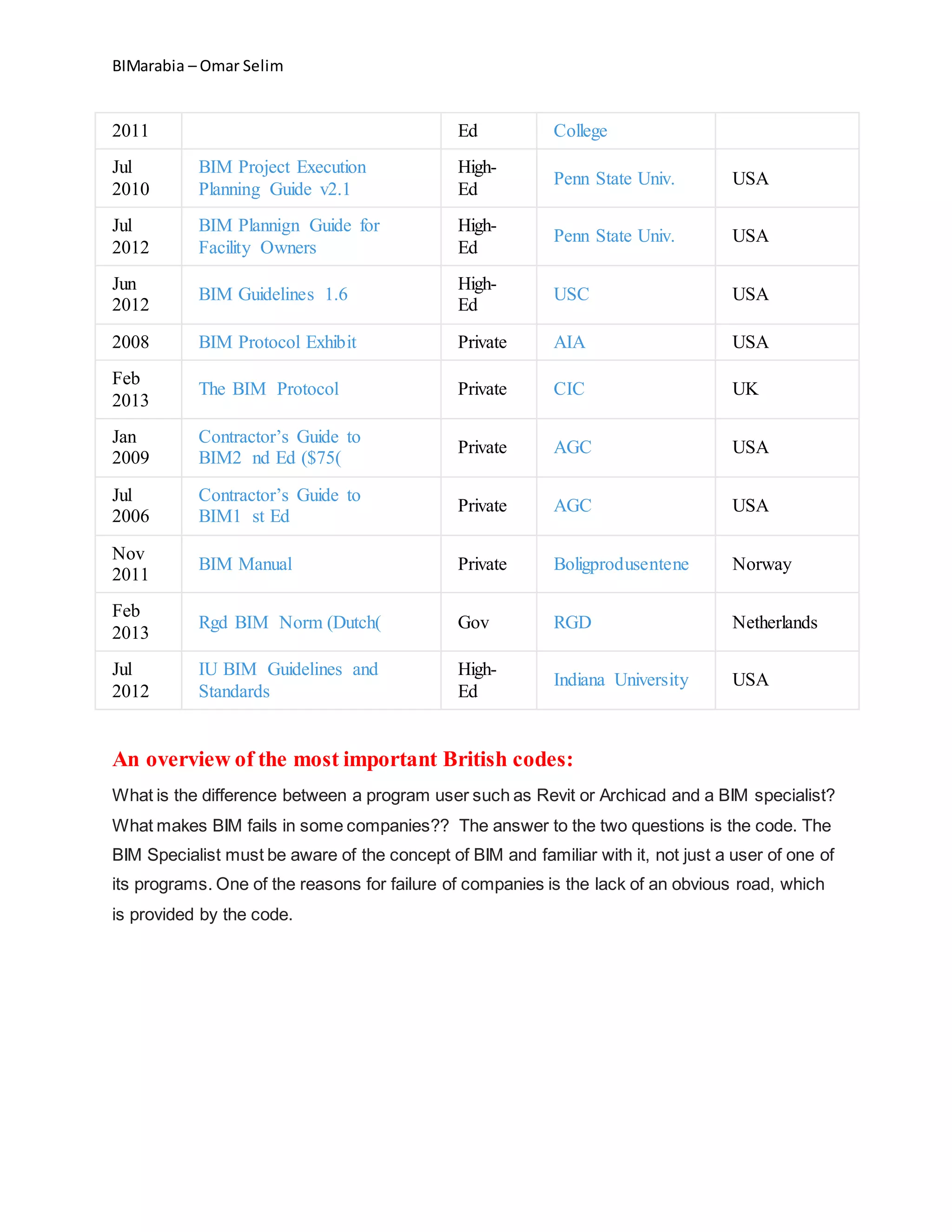 Standard of bim and cad | DOCX