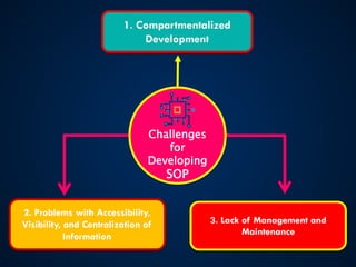 Standard Operating Procedures - B Binod Kumar Patro | PPT