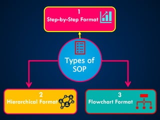 Standard Operating Procedures - B Binod Kumar Patro | PPT