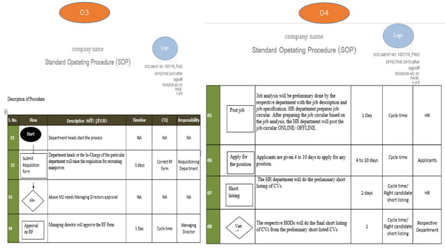 Standard operating procedure (sop) | PPTX