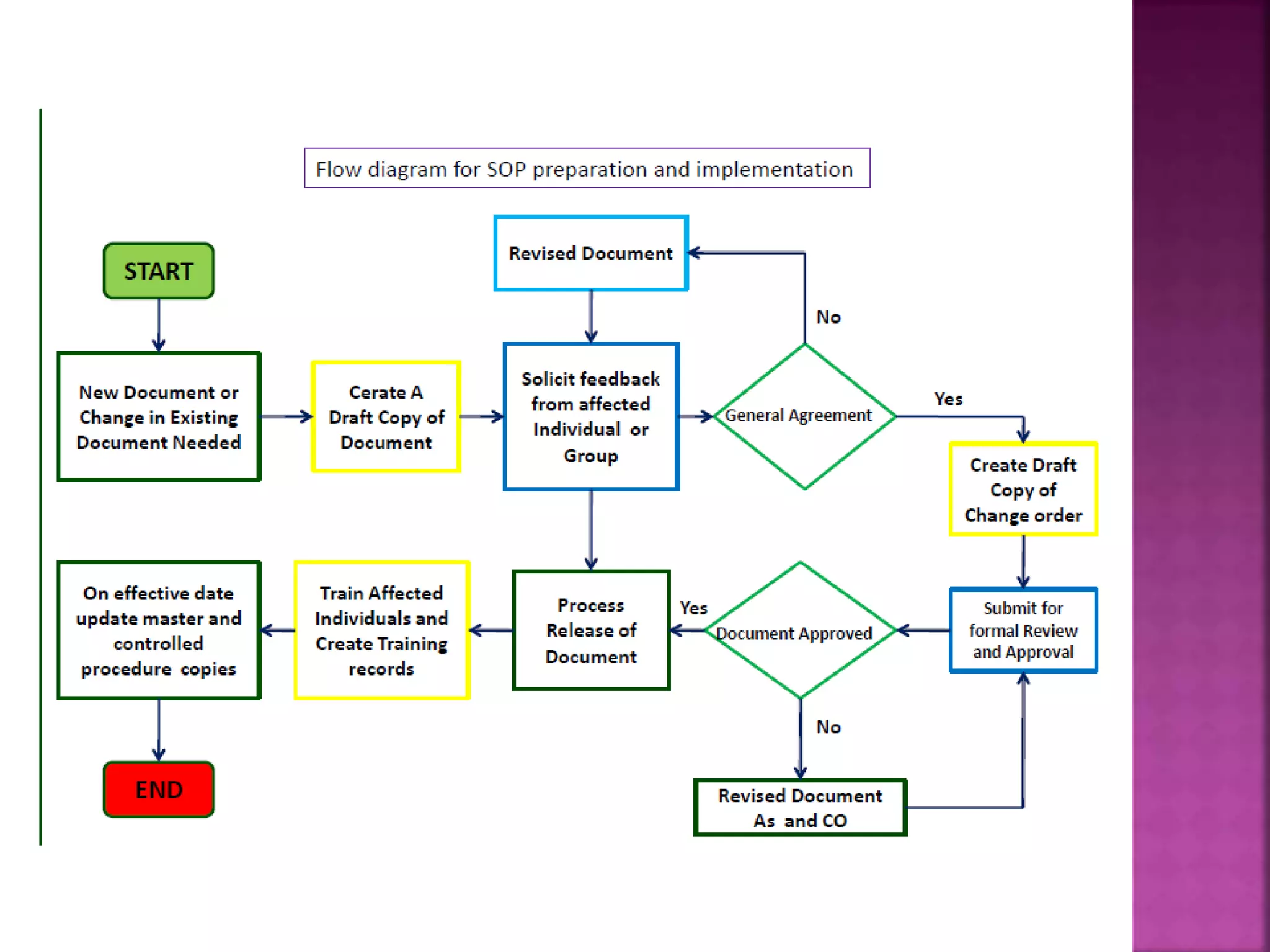 Standard operating procedure(sop)assignment | PPTX