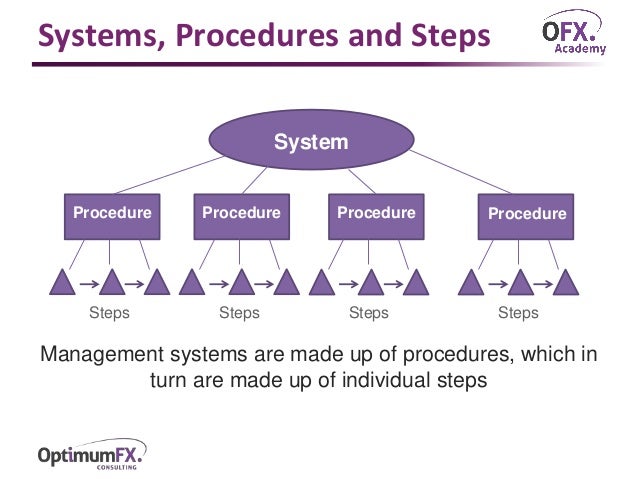 Standard operating procedures (SOPs)
