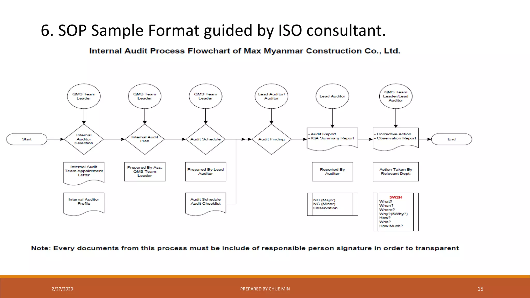 Standard operation procedure (SOP) presented by Chue Min | PPTX